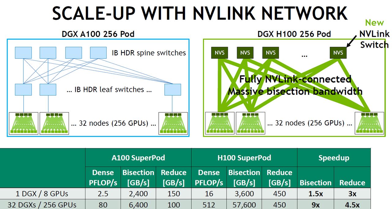 搭H100與第四代Xeon-SP，輝達AI整合應用設備今年上半登場 | iThome